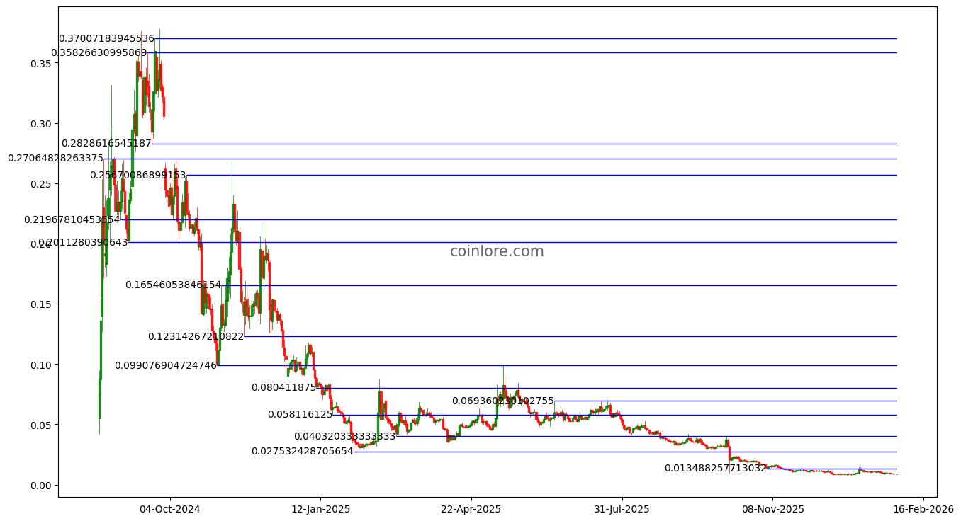 Niveles de soporte y de resistencia de SUNDOG
