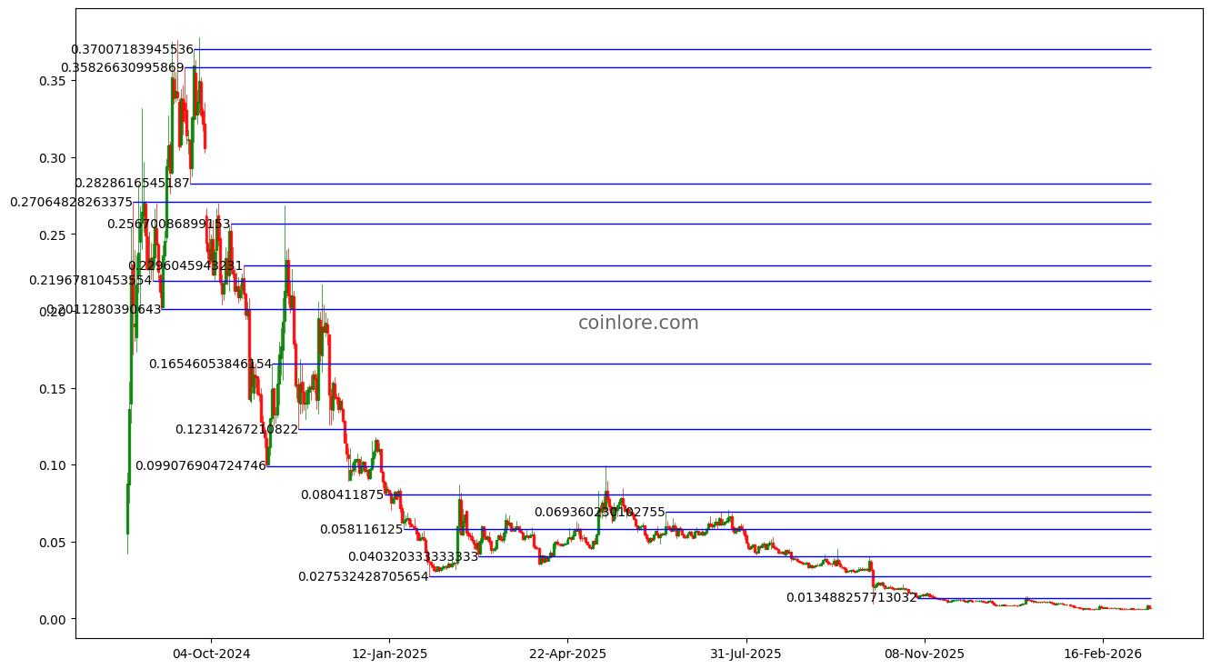 Niveles de soporte y de resistencia de SUNDOG