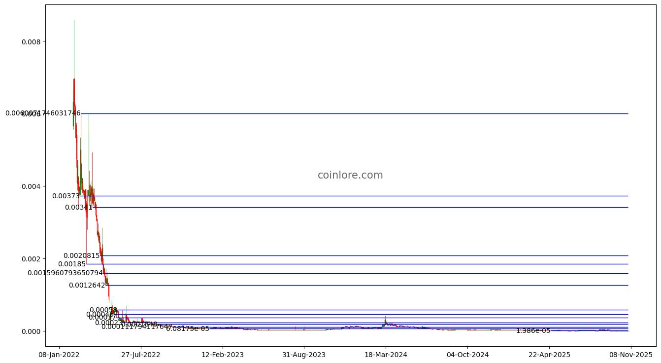 Sunny Aggregator Support and resistance levels