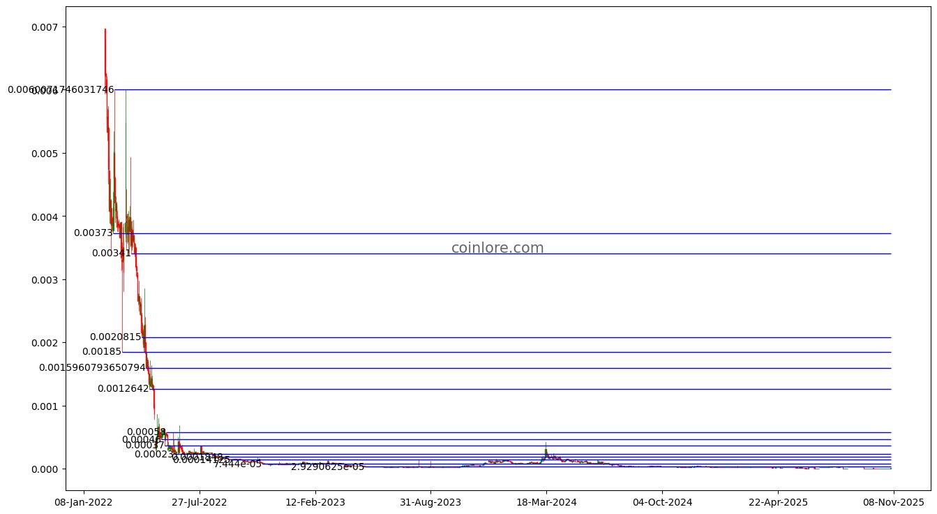 Sunny Aggregator Support and resistance levels