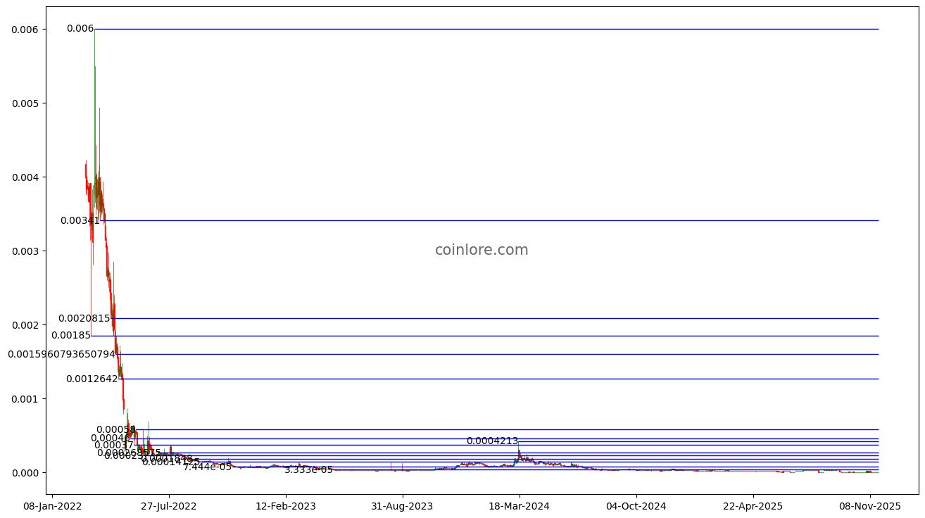 Sunny Aggregator Support and resistance levels