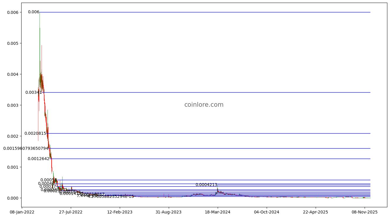 Sunny Aggregator Support and resistance levels