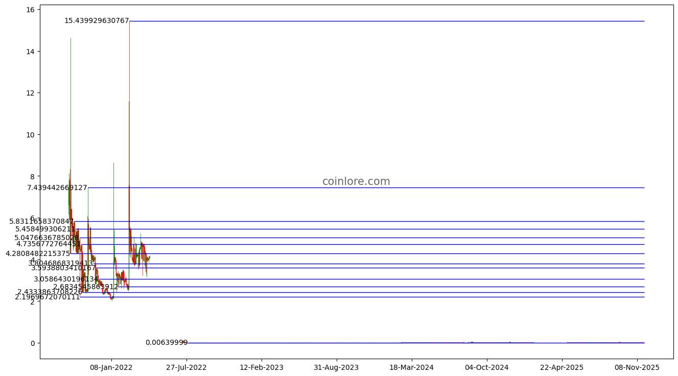 Sunny Coin Support and resistance levels