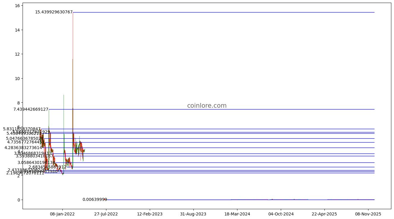 Sunny Coin Support and resistance levels