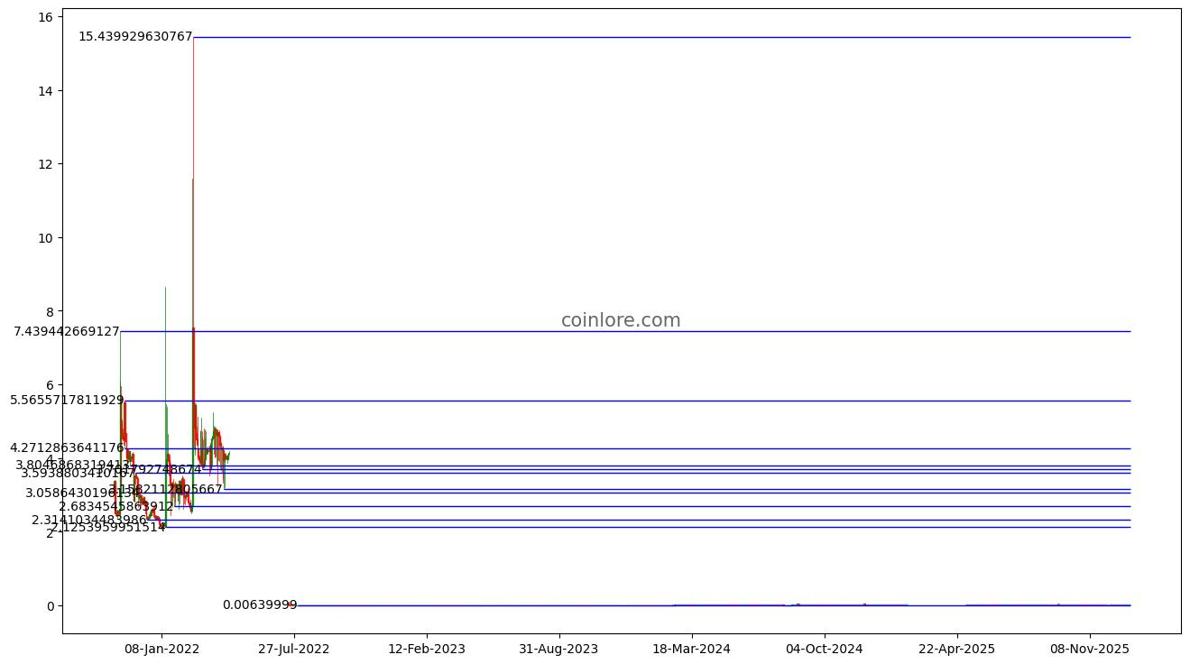 Sunny Coin уровни поддержки и сопротивления