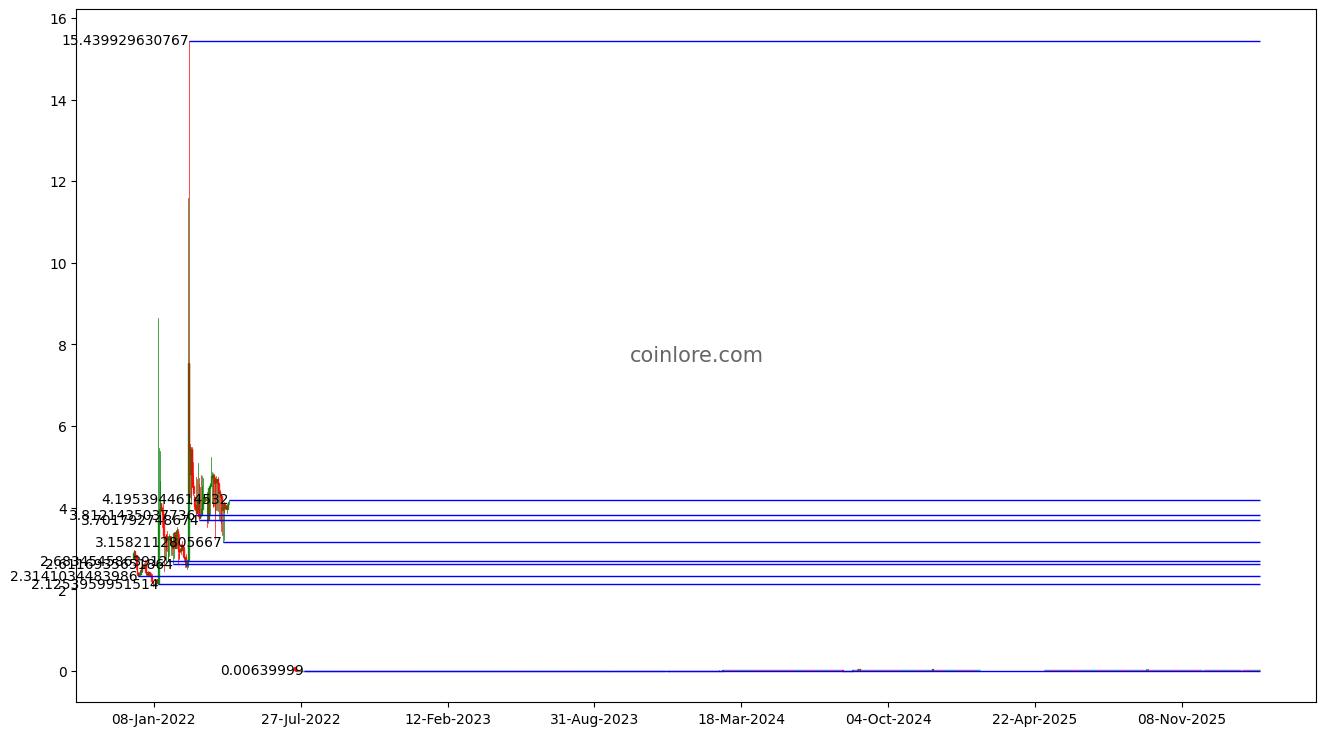 Sunny Coin уровни поддержки и сопротивления