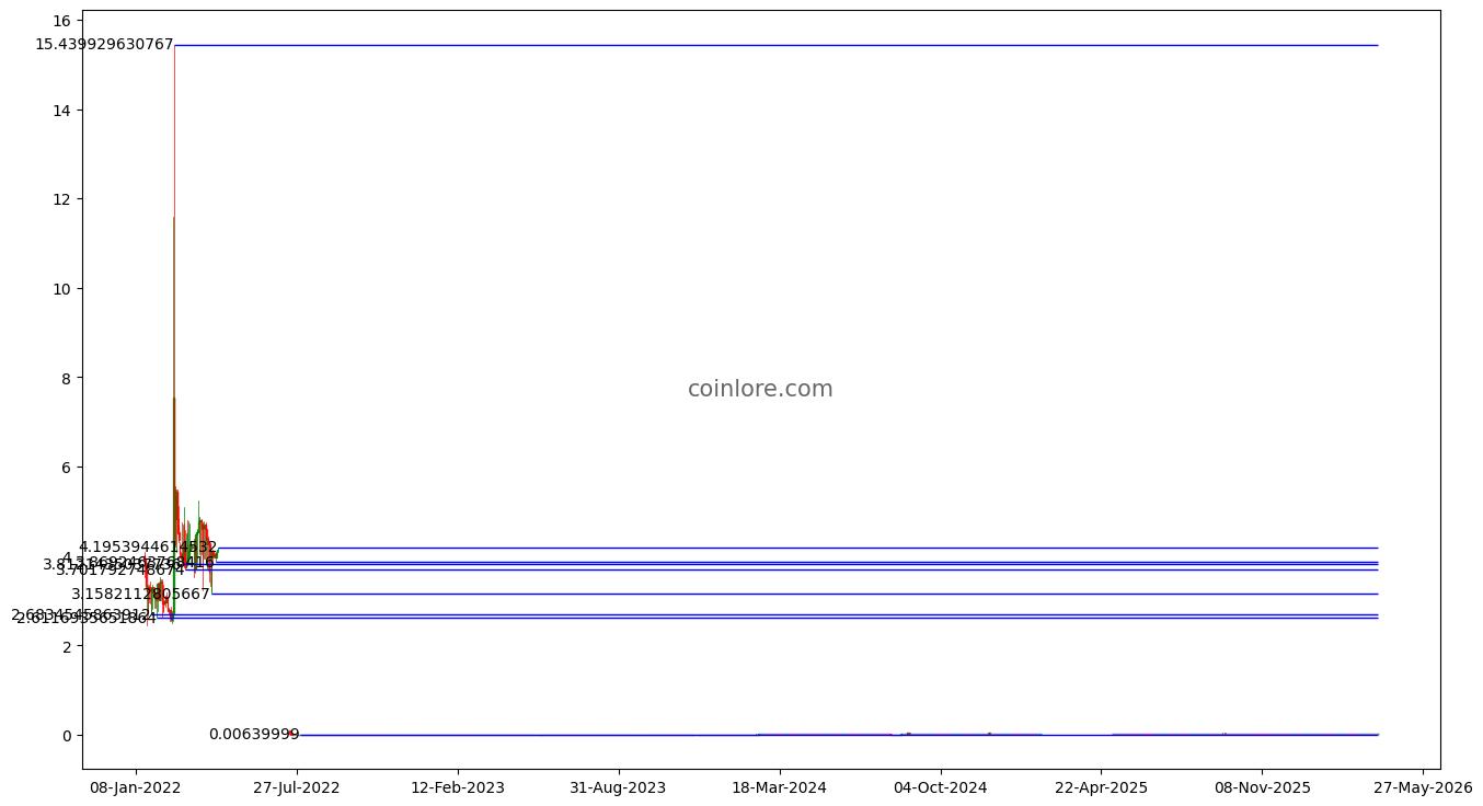 Sunny Coin уровни поддержки и сопротивления