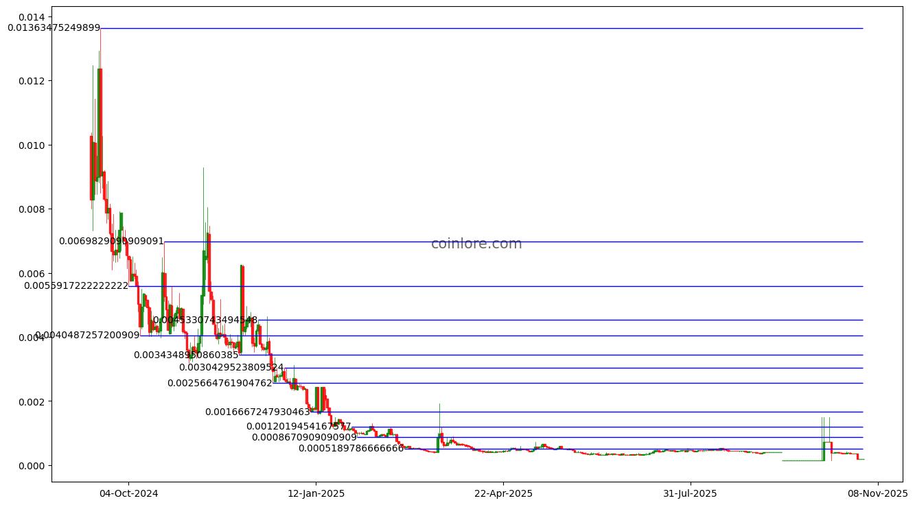SunWukong Support and resistance levels