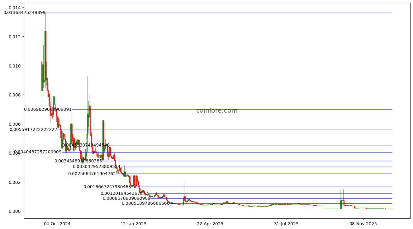 SunWukong уровни поддержки и сопротивления