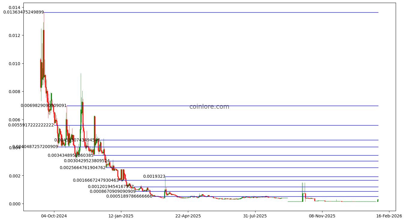 SunWukong уровни поддержки и сопротивления