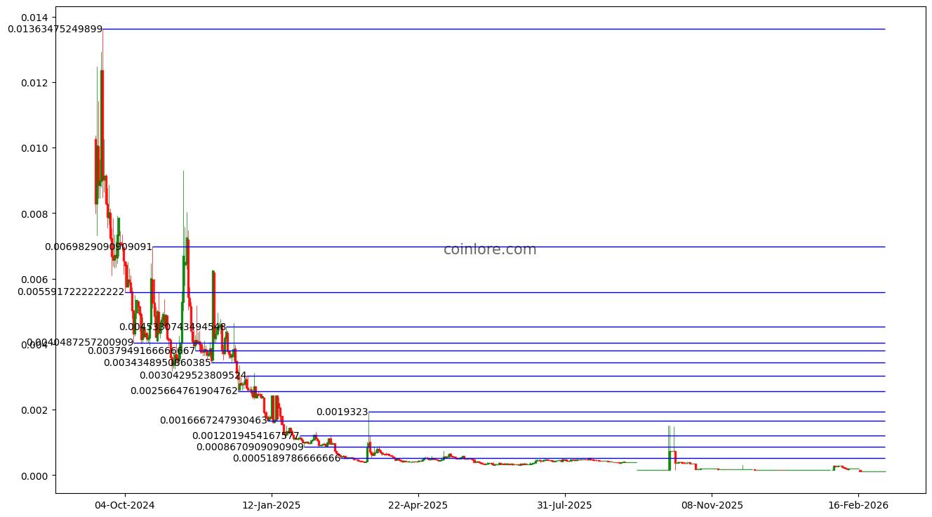 SunWukong уровни поддержки и сопротивления