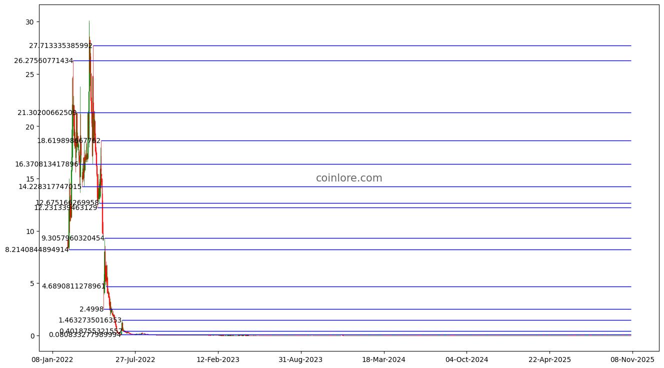 Supe Infinity Support and resistance levels