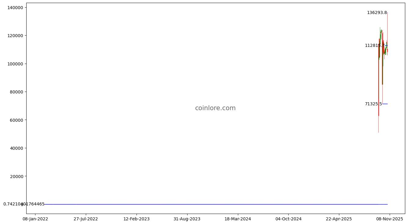 Super Bitcoin уровни поддержки и сопротивления
