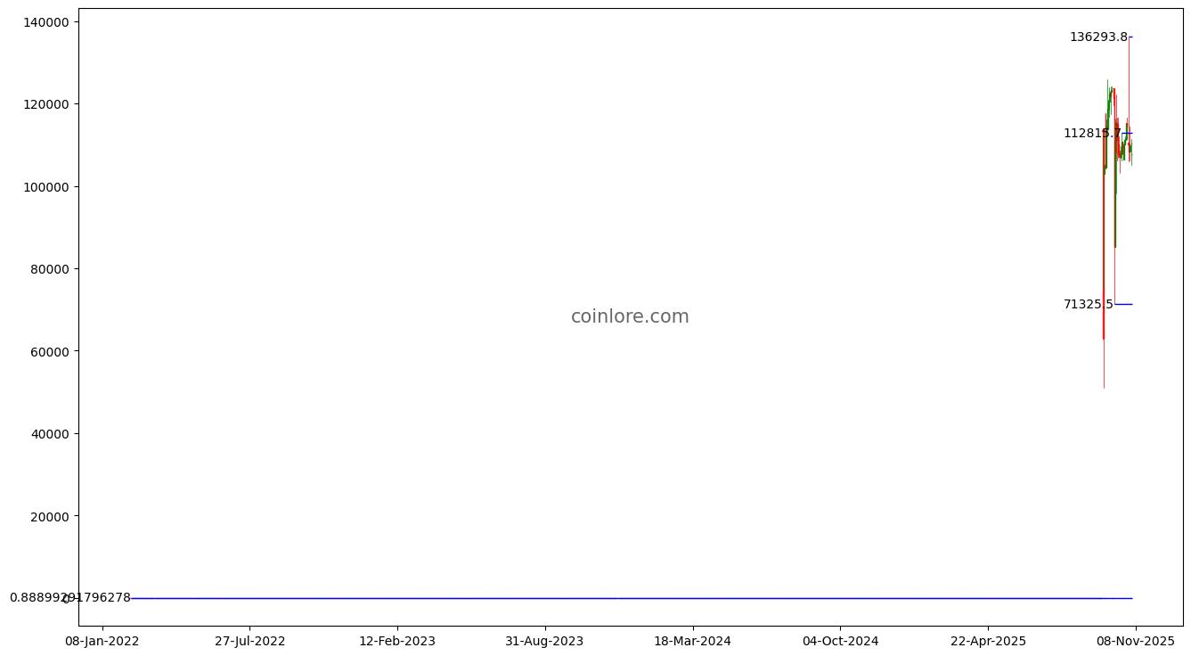 Super Bitcoin Support and resistance levels