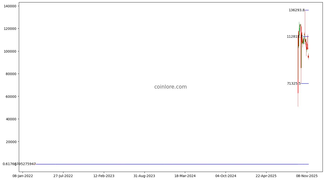 Super Bitcoin Support and resistance levels