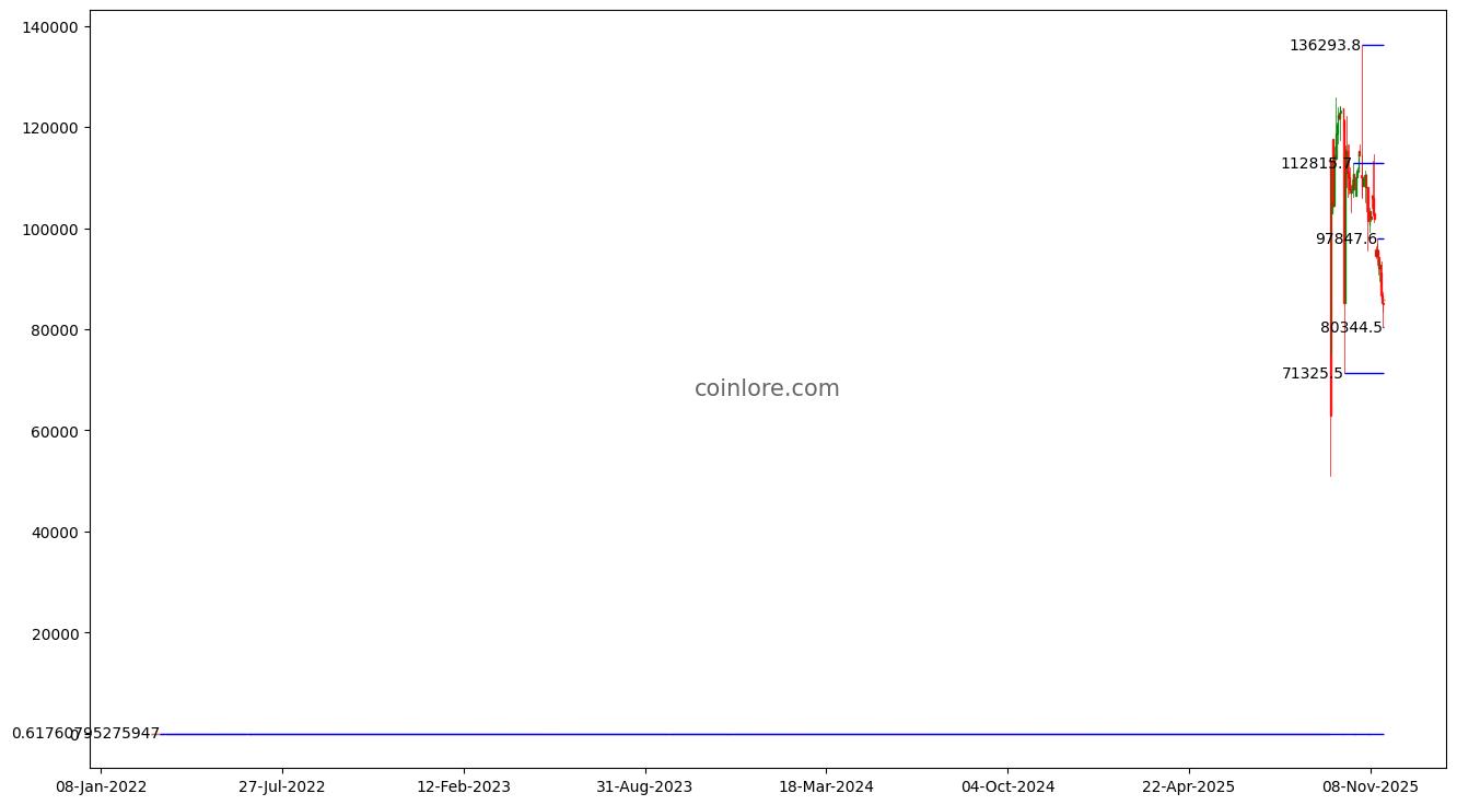 Super Bitcoin Support and resistance levels