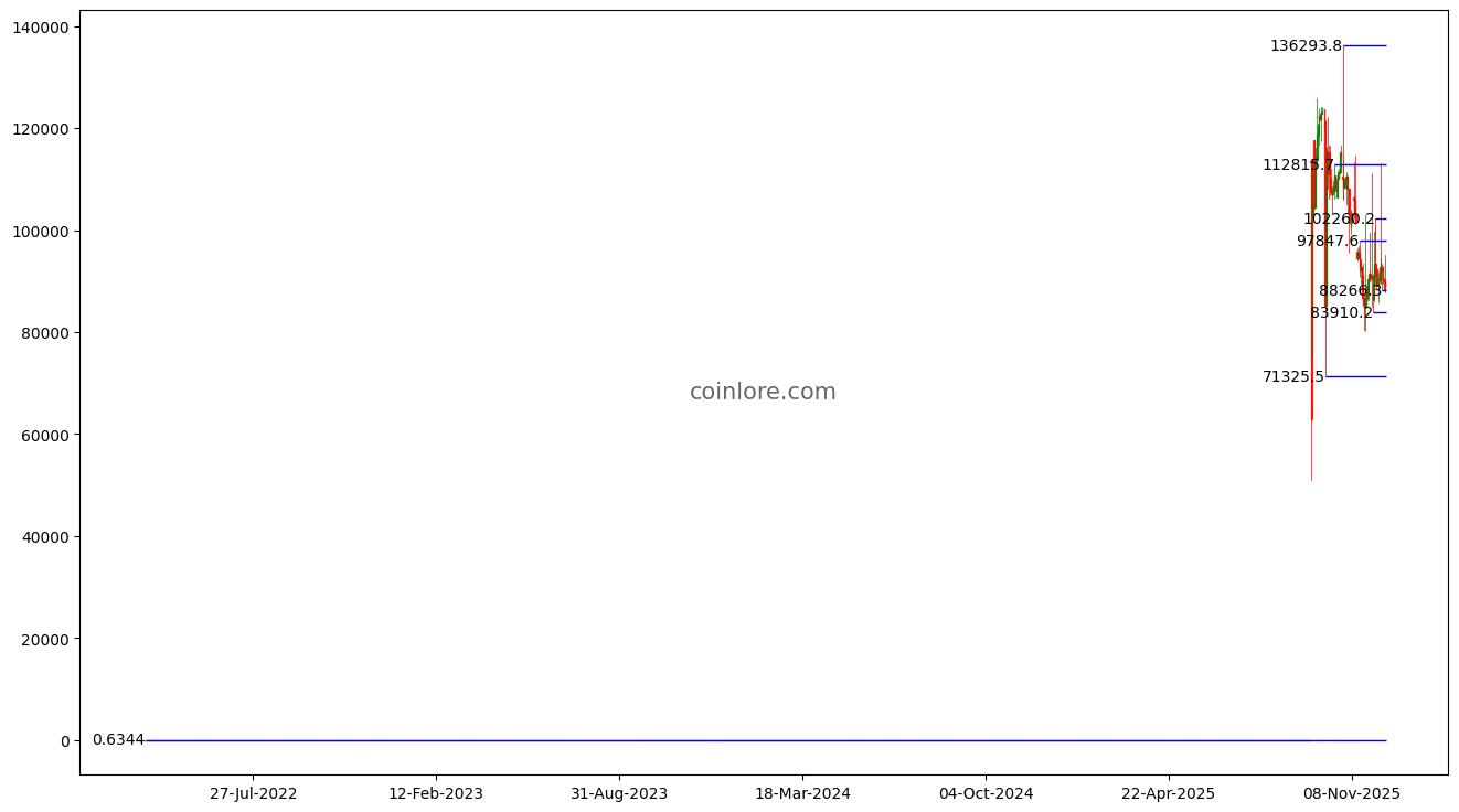 Super Bitcoin уровни поддержки и сопротивления
