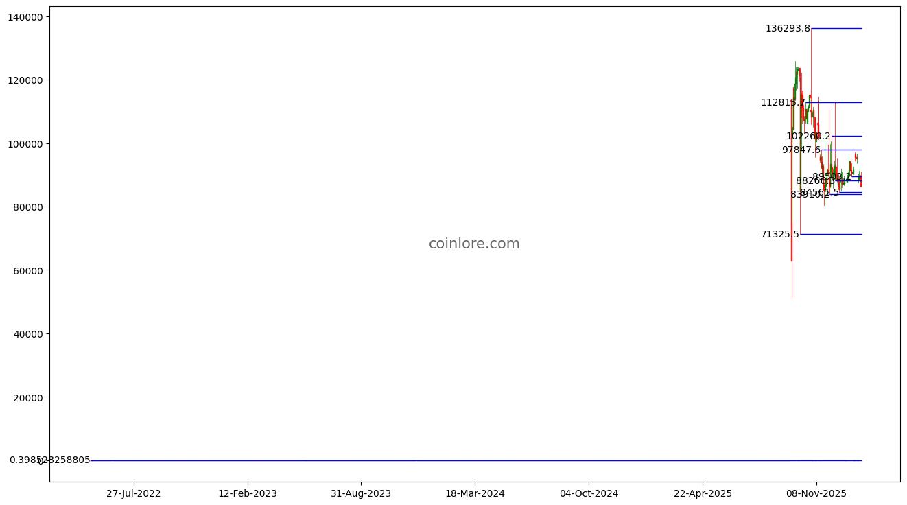 Super Bitcoin уровни поддержки и сопротивления