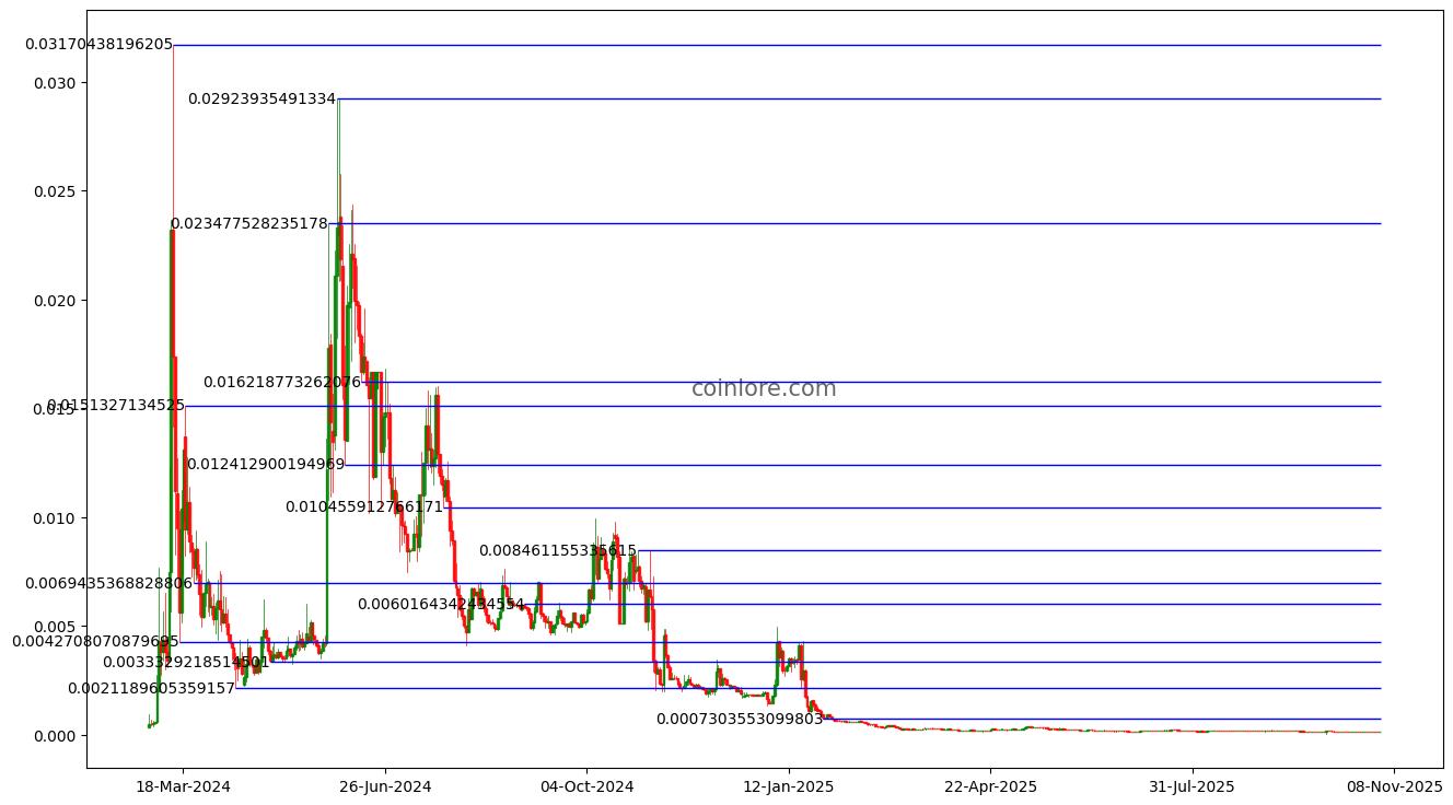 Super Trump Support and resistance levels