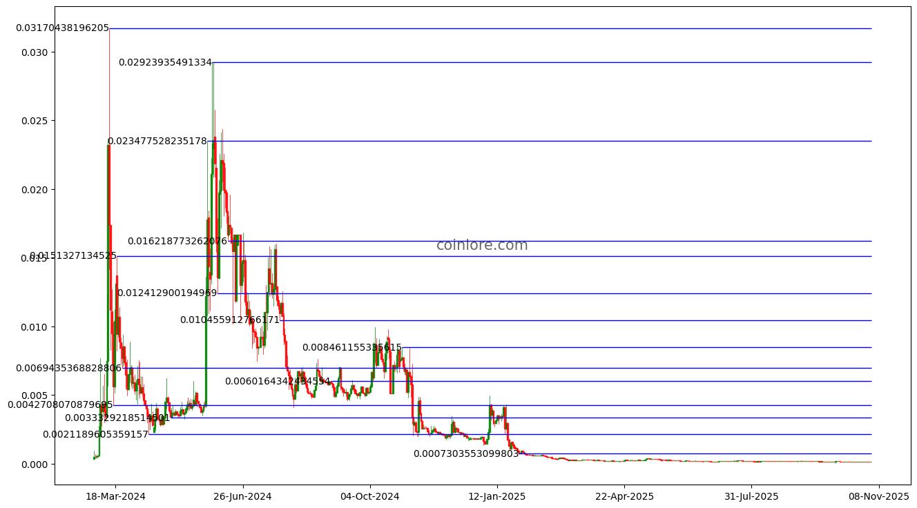 Niveles de soporte y de resistencia de Super Trump