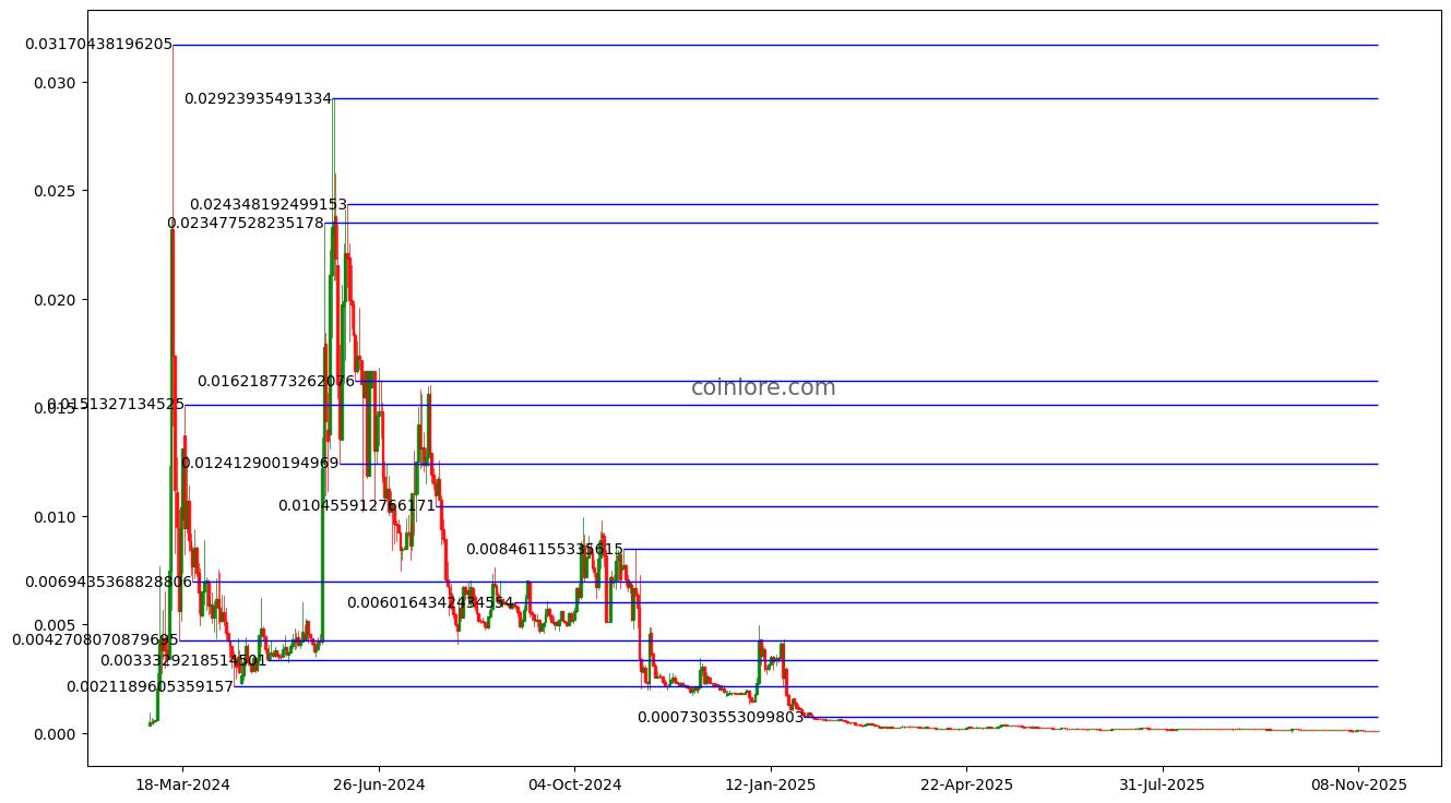 Super Trump Support and resistance levels