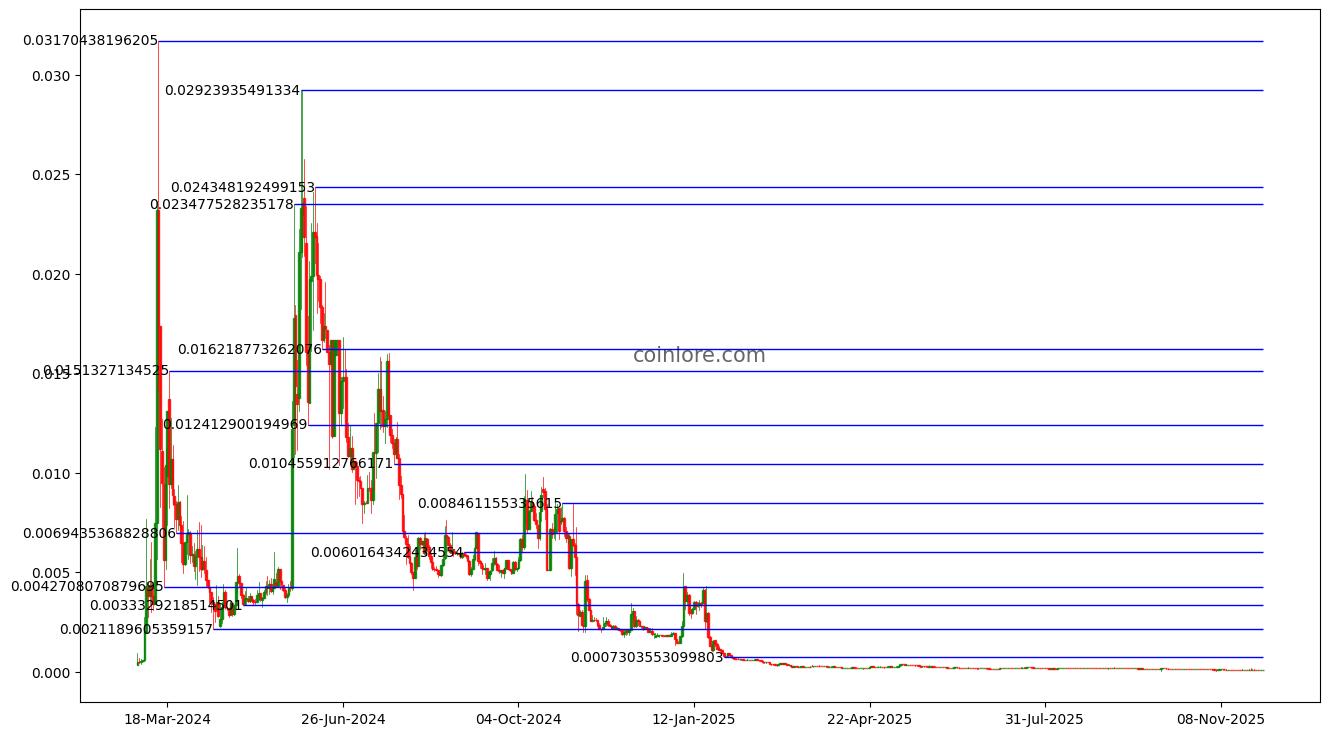 Super Trump Support and resistance levels