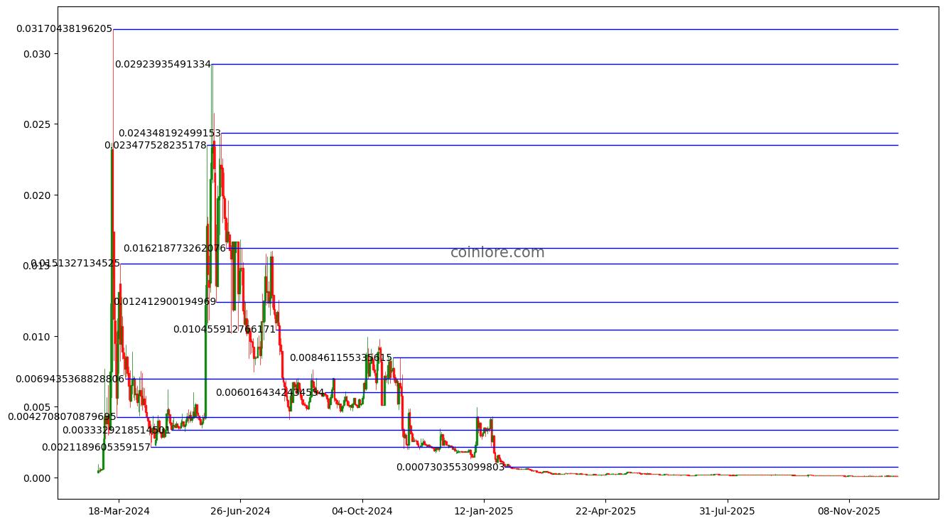 Super Trump уровни поддержки и сопротивления