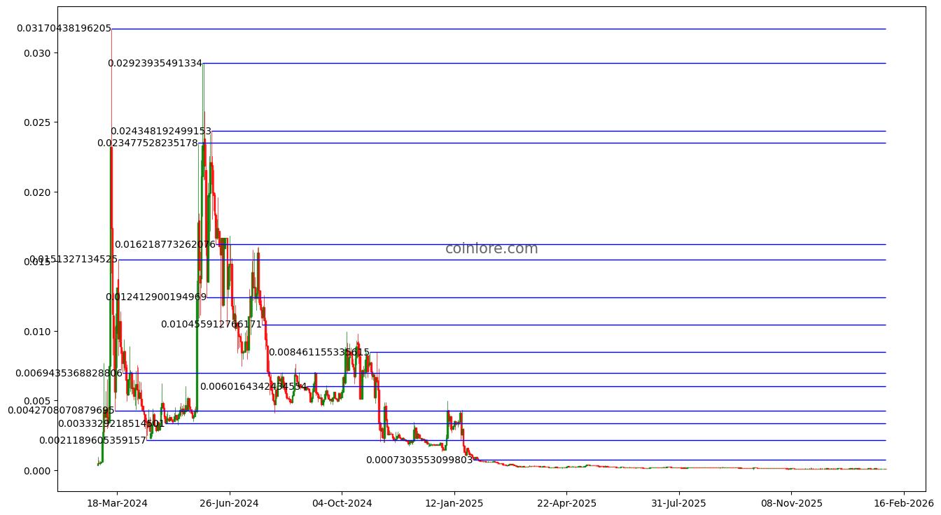 Niveles de soporte y de resistencia de Super Trump