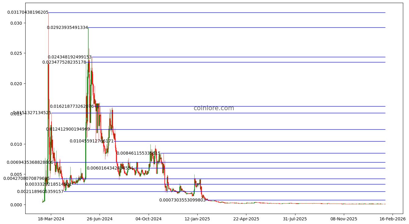 Super Trump уровни поддержки и сопротивления