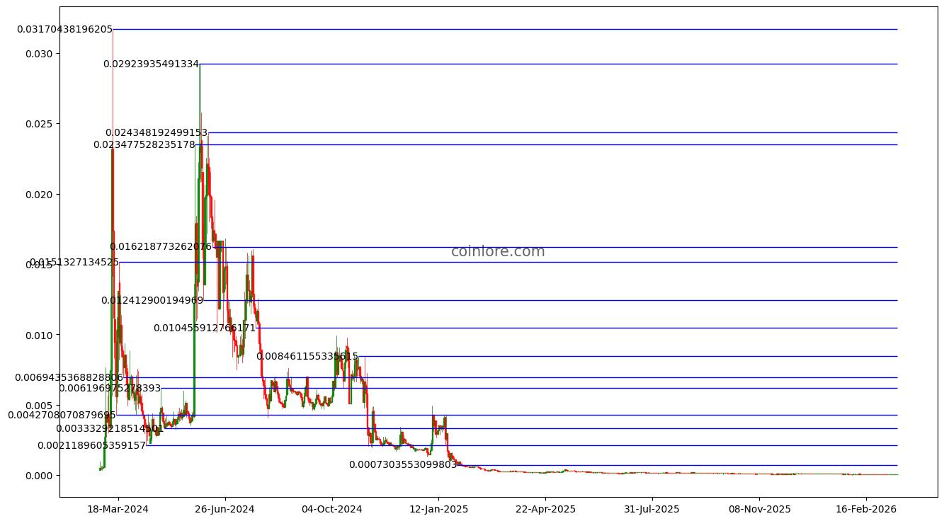 Niveles de soporte y de resistencia de Super Trump