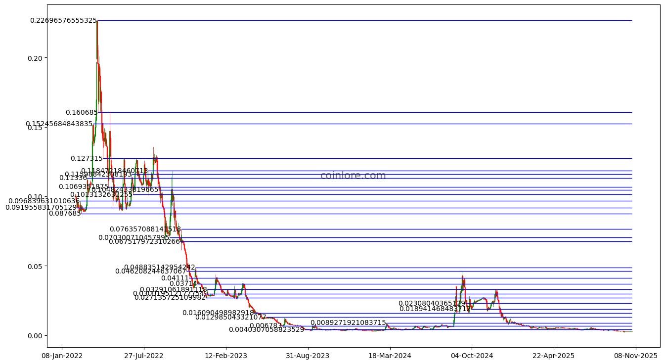 SERO Destek ve Direnç Seviyeleri