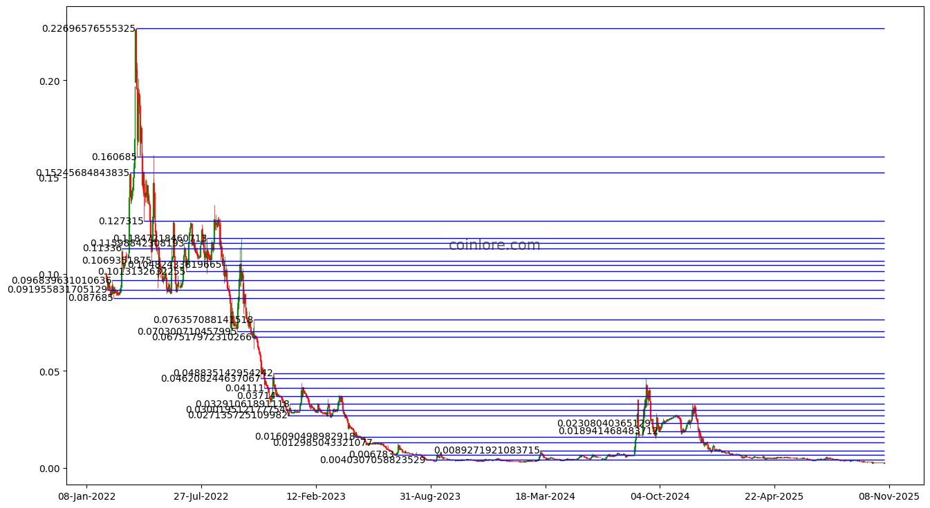 SERO уровни поддержки и сопротивления