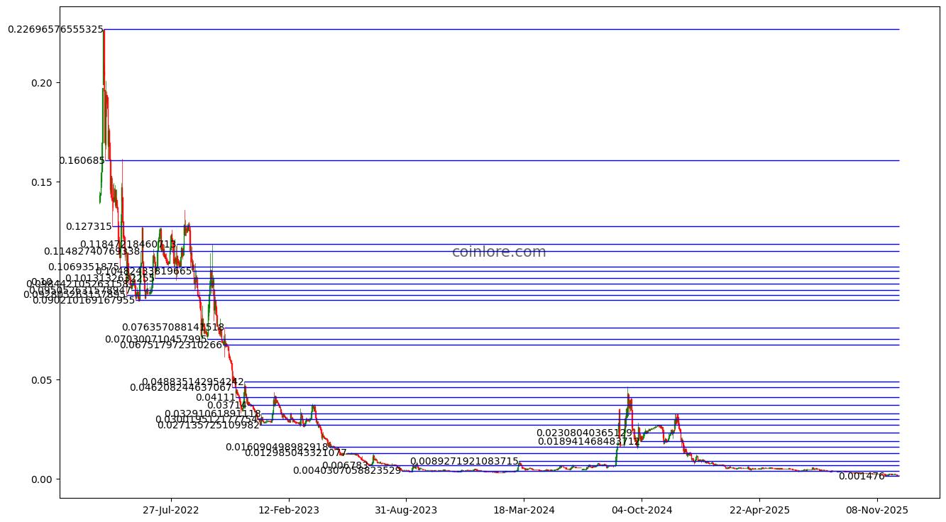 SERO уровни поддержки и сопротивления