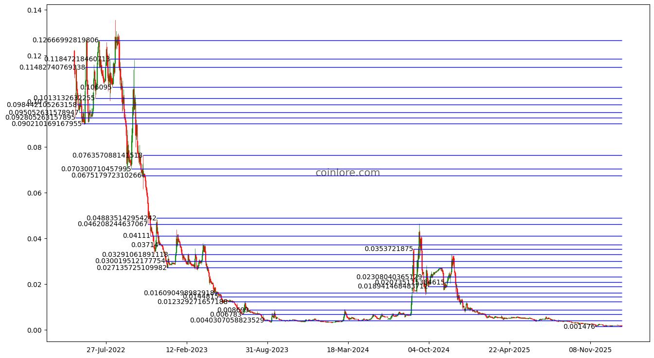 SERO уровни поддержки и сопротивления