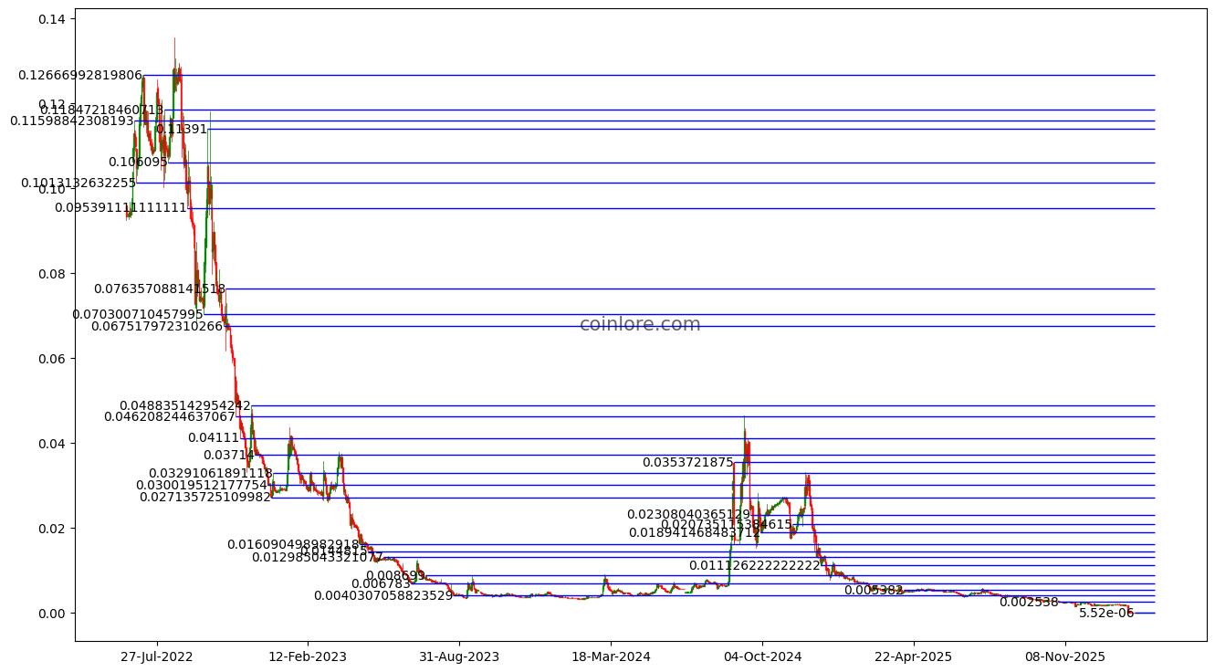 SERO уровни поддержки и сопротивления