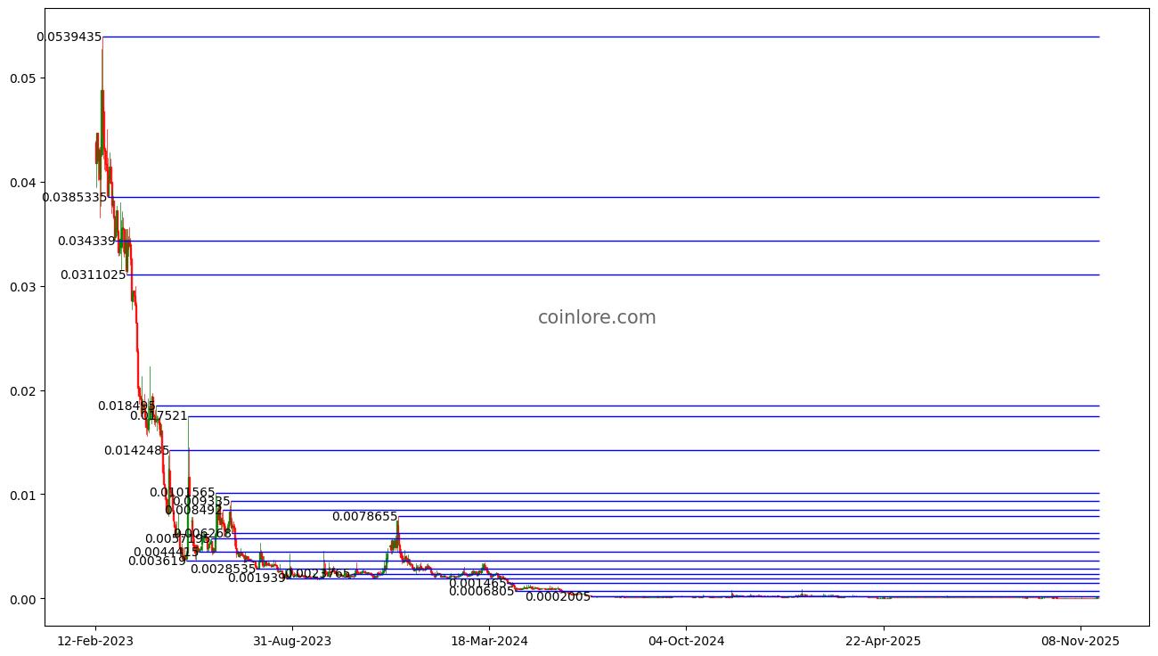 Superpower Squad ECG Support and resistance levels