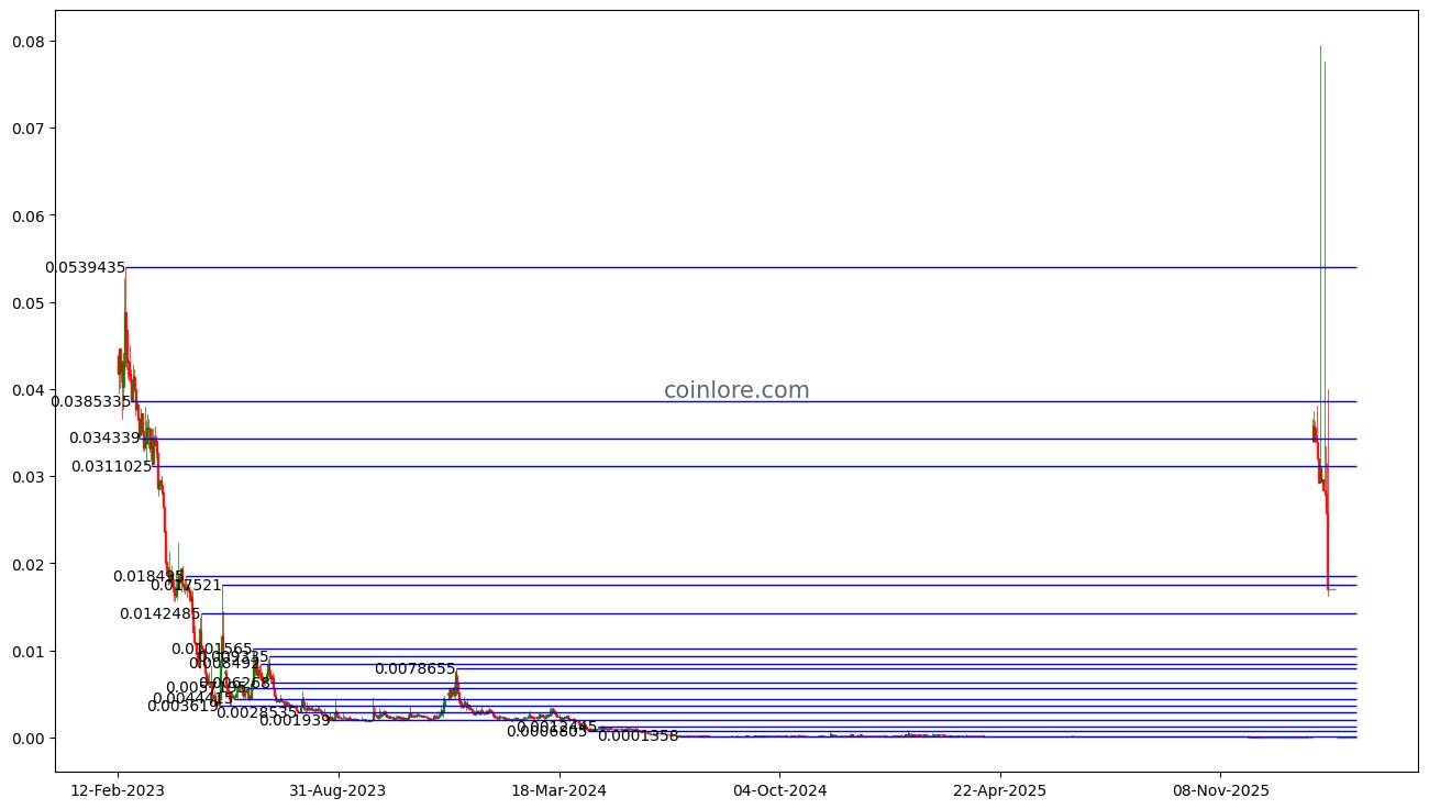 Superpower Squad ECG уровни поддержки и сопротивления