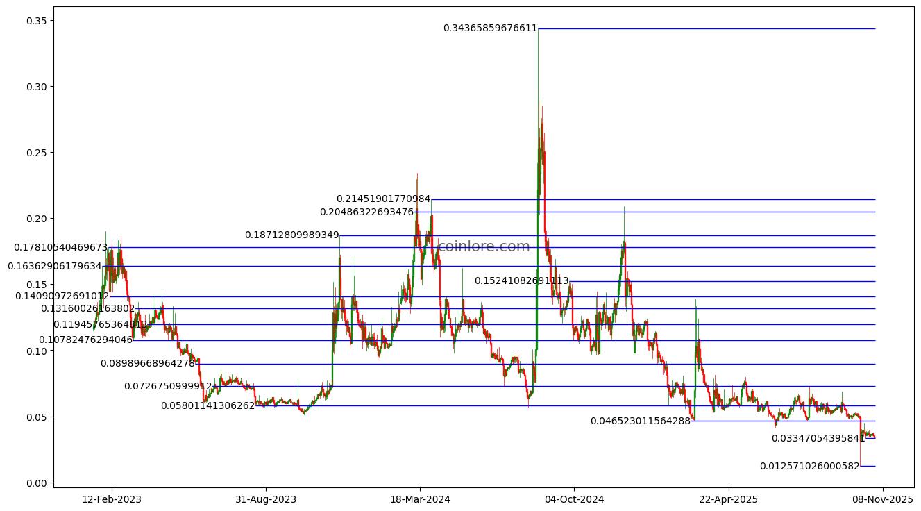 SuperRare Destek ve Direnç Seviyeleri