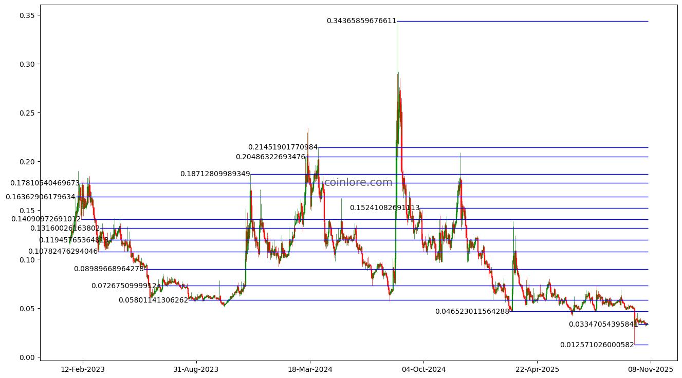 SuperRare уровни поддержки и сопротивления