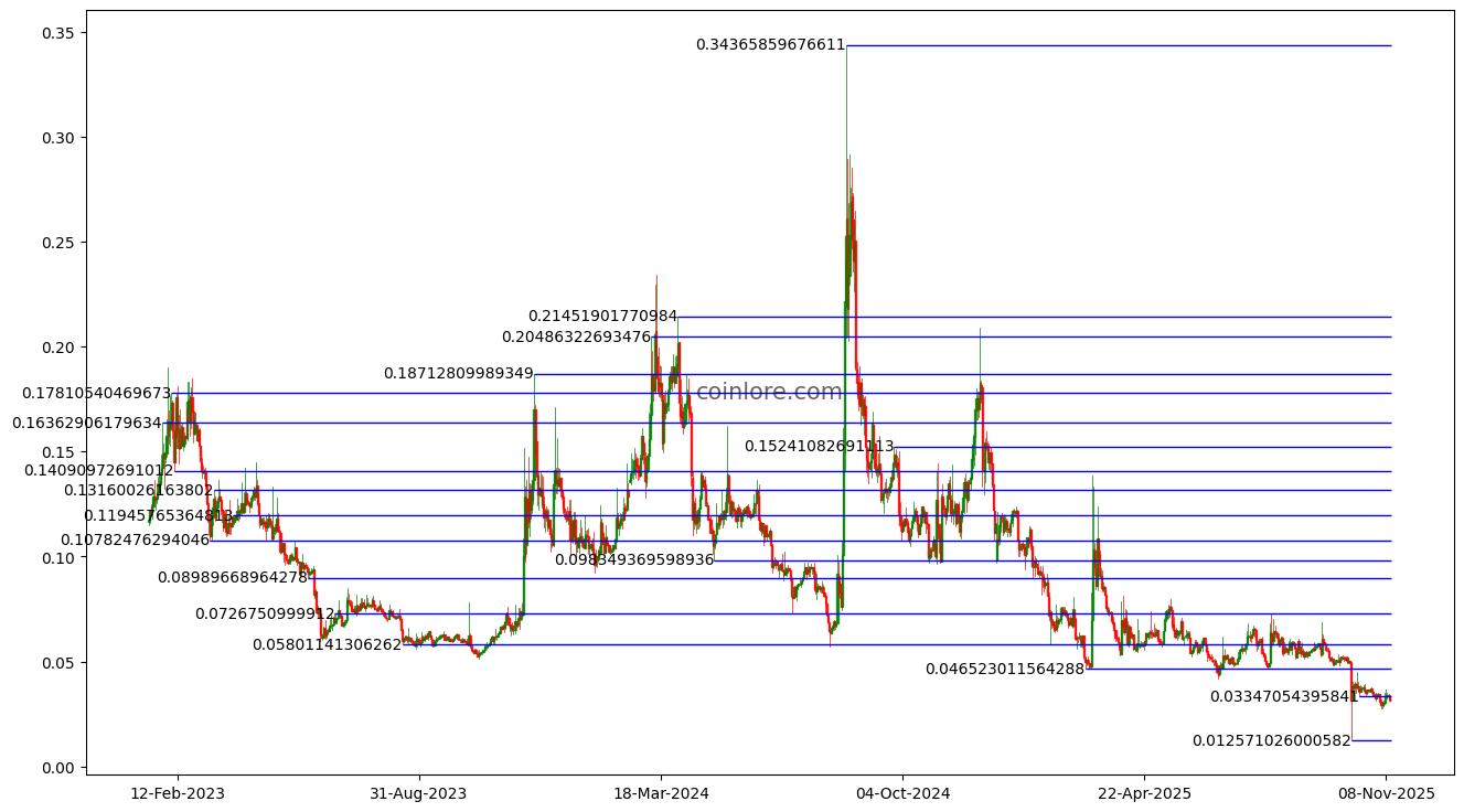 SuperRare Support and resistance levels