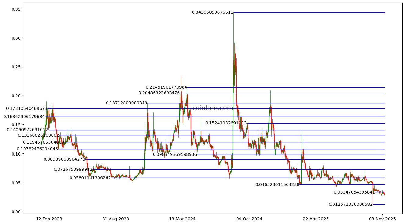 SuperRare Support and resistance levels