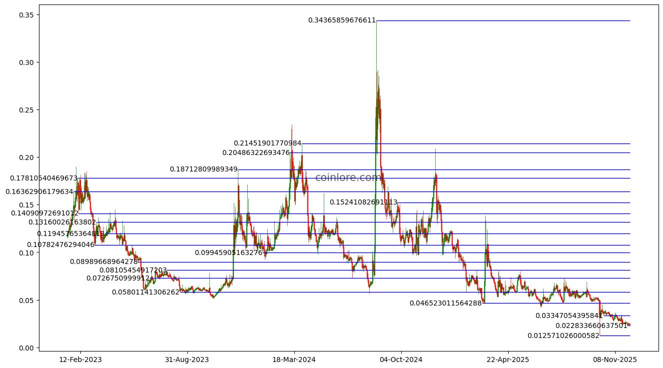 SuperRare Support and resistance levels