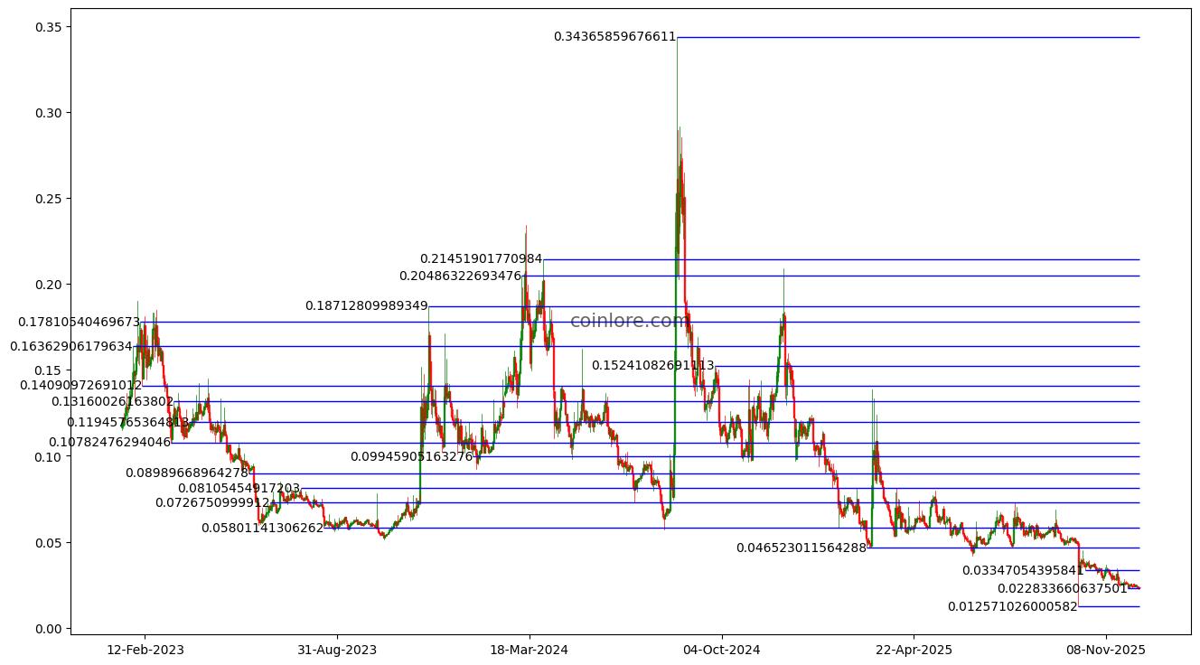 SuperRare Support and resistance levels