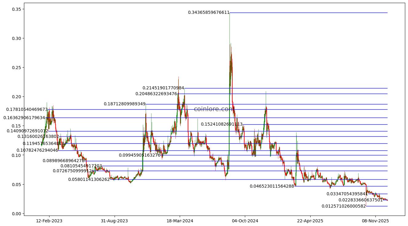 SuperRare Support- und Widerstandsniveaus