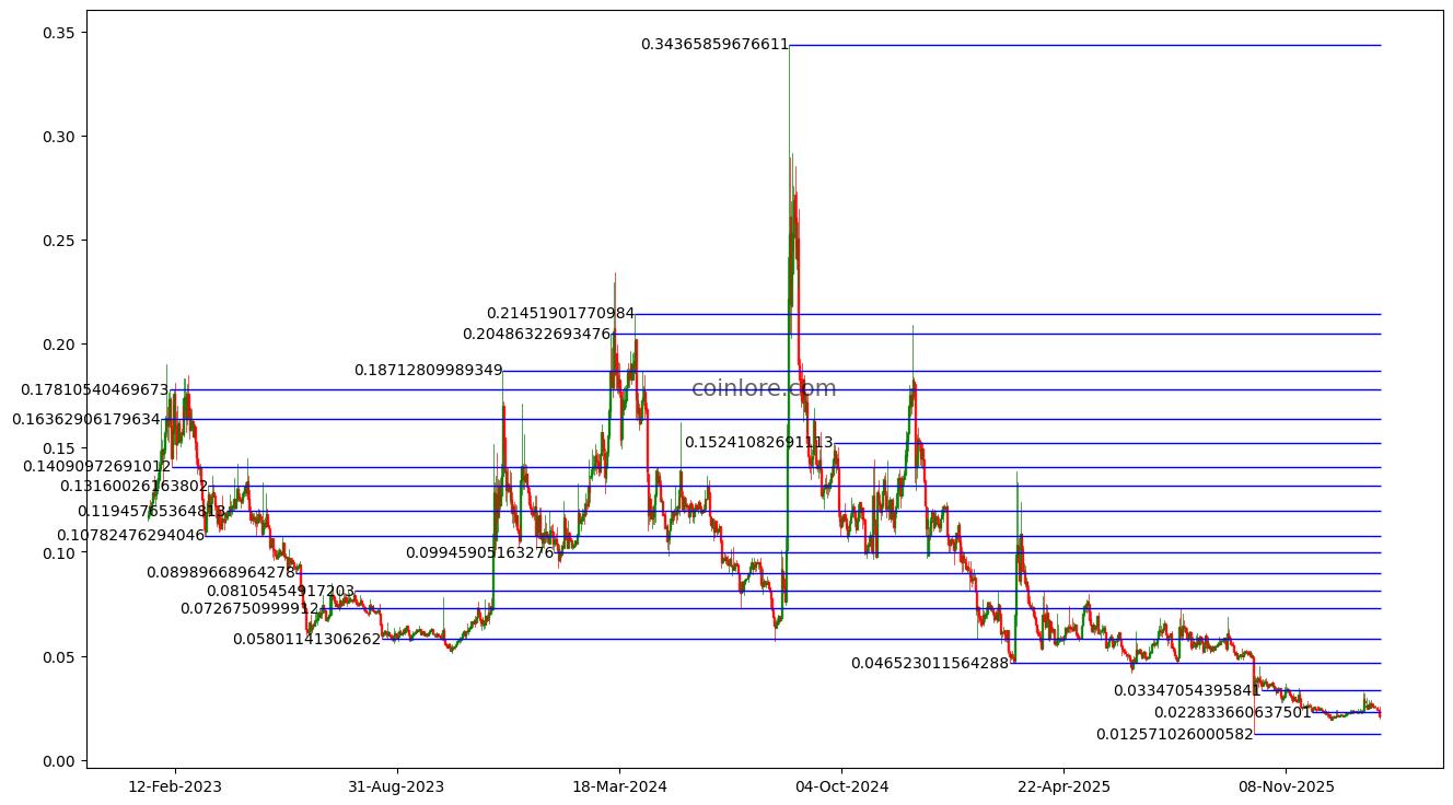 SuperRare уровни поддержки и сопротивления