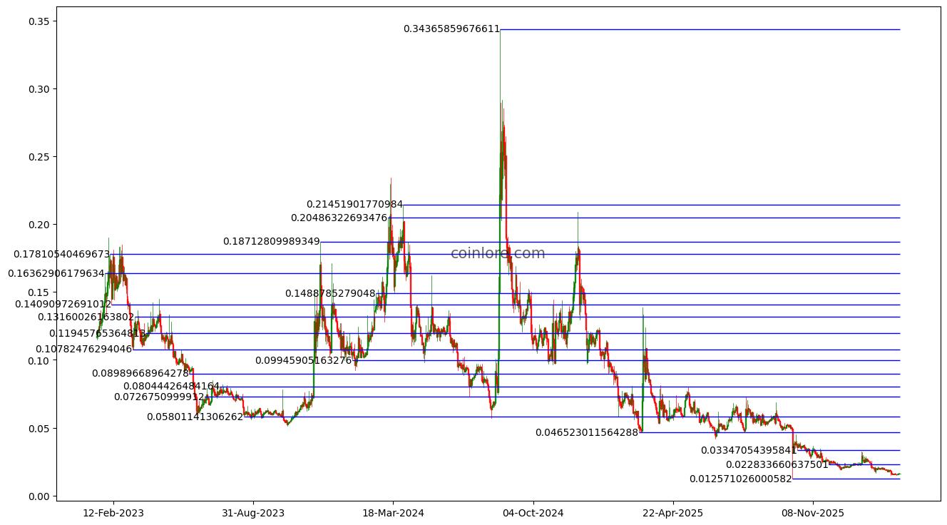 Niveles de soporte y de resistencia de SuperRare