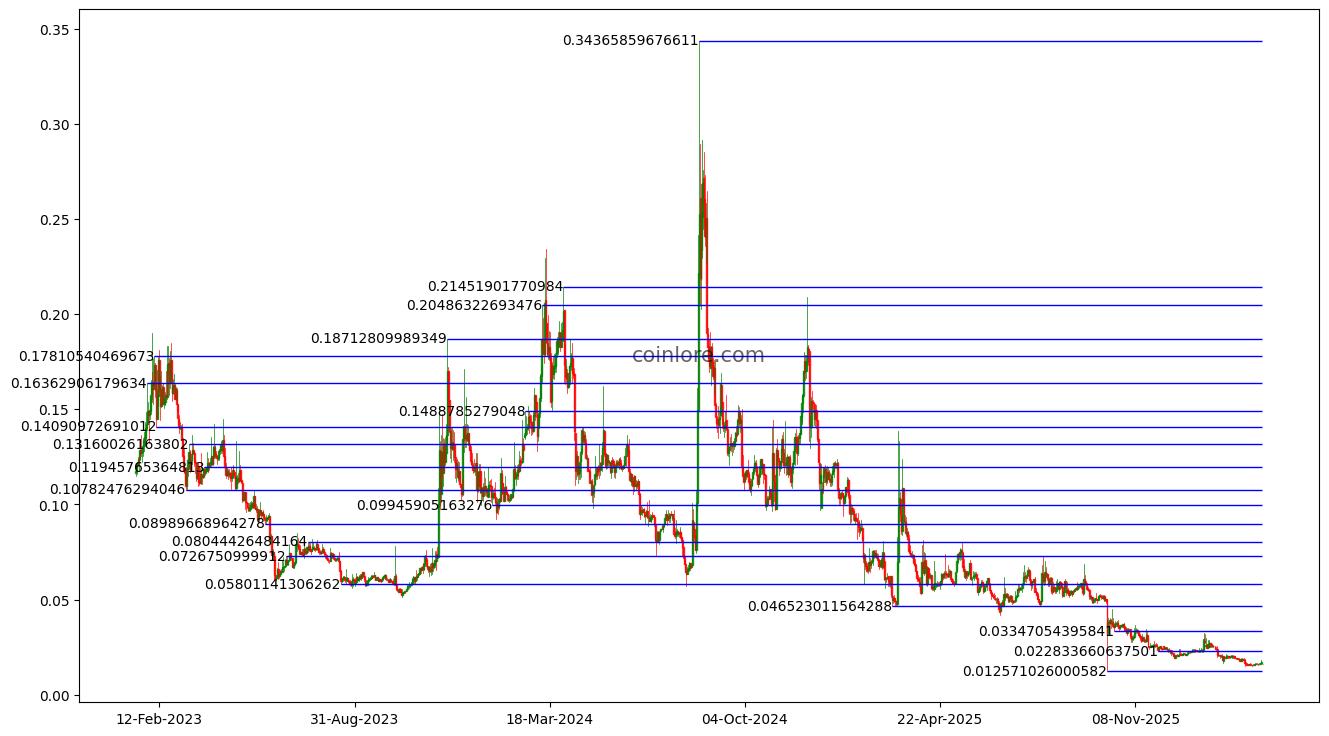 SuperRare уровни поддержки и сопротивления