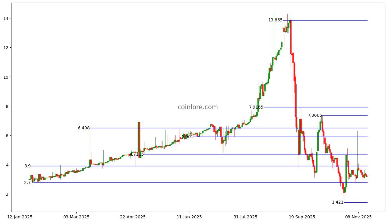 SuperTrust Support and resistance levels