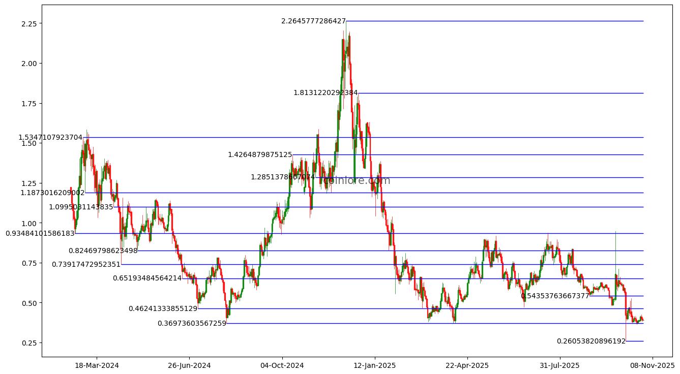 Niveles de soporte y de resistencia de SuperVerse