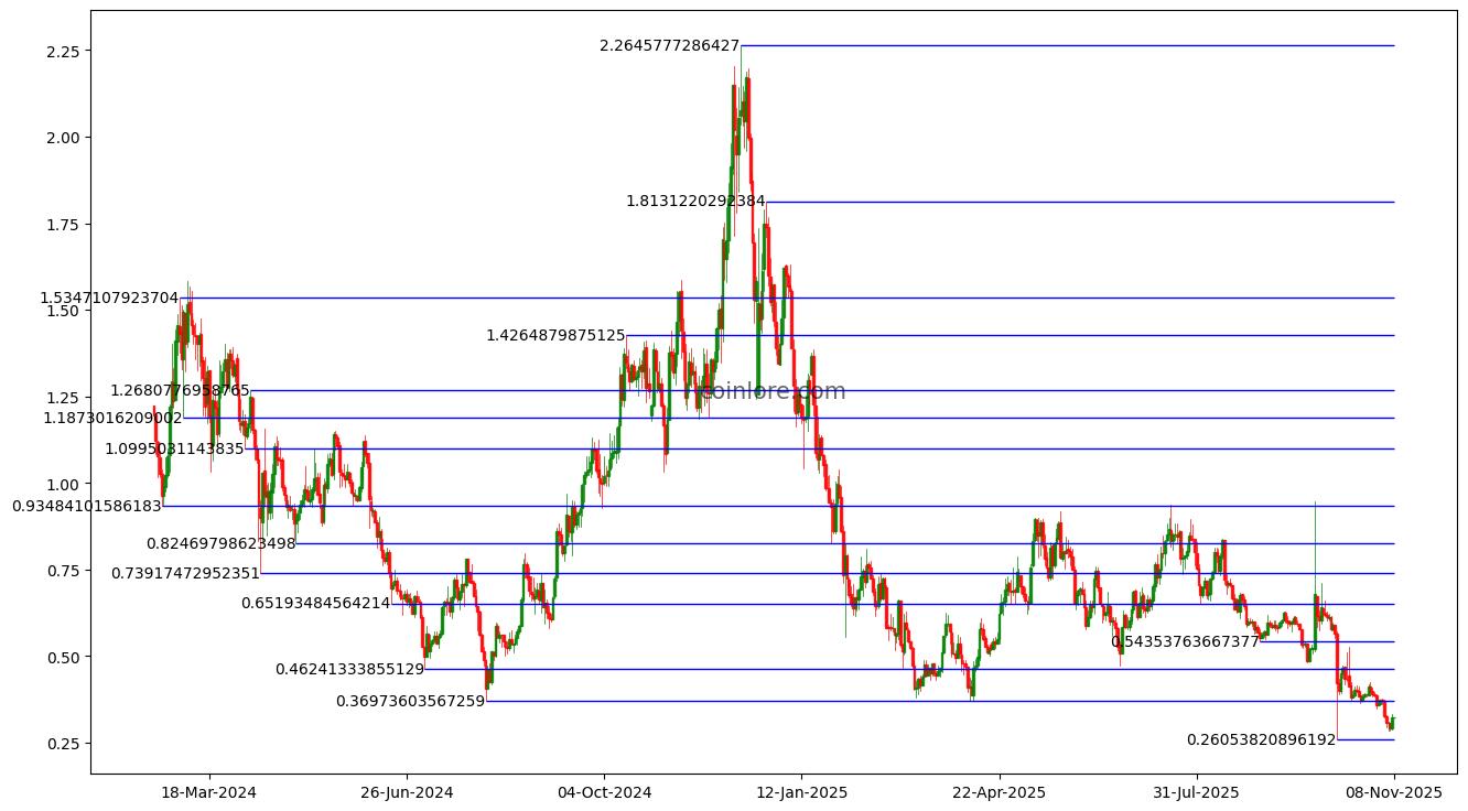 SuperVerse уровни поддержки и сопротивления